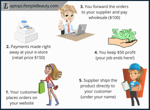 The Benefits of Dropshipping in 2019 (And How to Get Started Today)